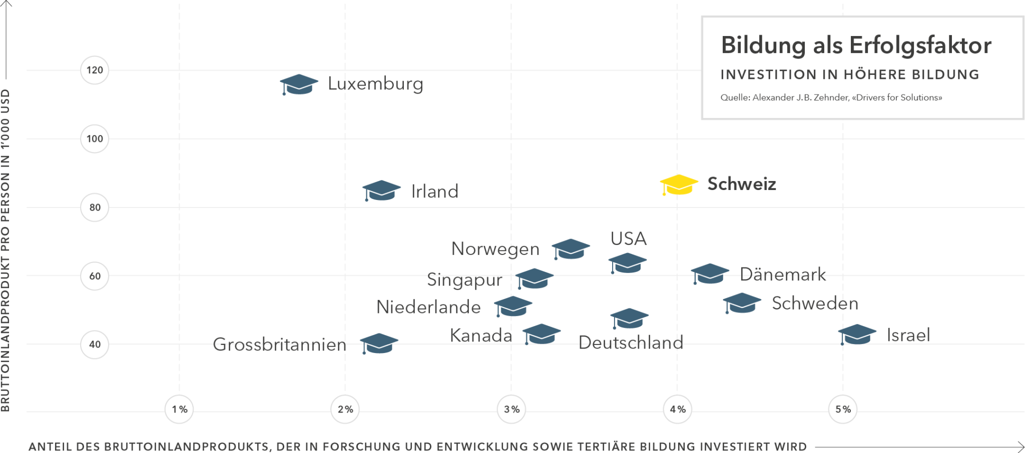Bildung: Ist die Schweiz eine Zukunftbewegerin? - Globalance Bank