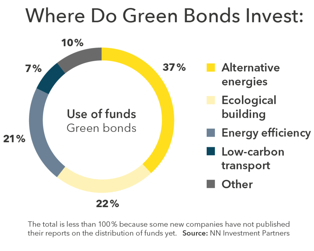 Green Bonds - an Investment Opportunity? - Globalance Bank